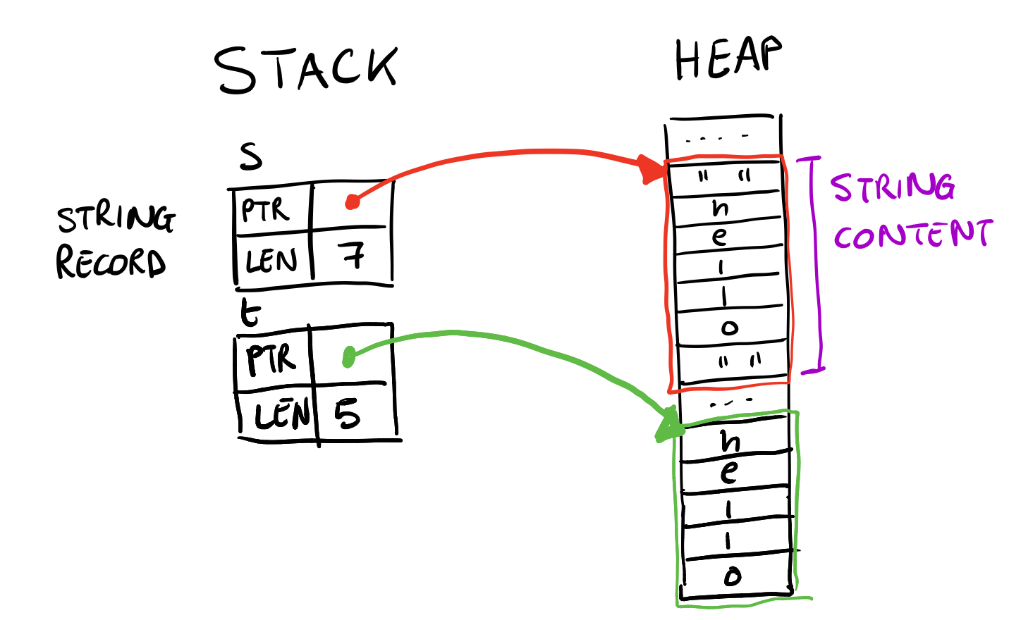 Understanding Strings In Rust Federico Terzi A Software Engineering